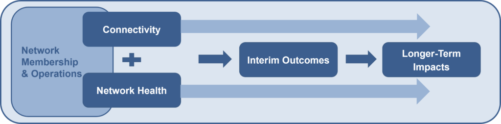Impact networks: measuring towards success - Small Foundation